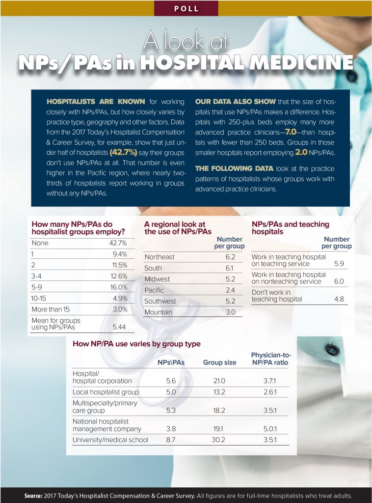 NPs/PAs in hospital medicine - Today's Hospitalist
